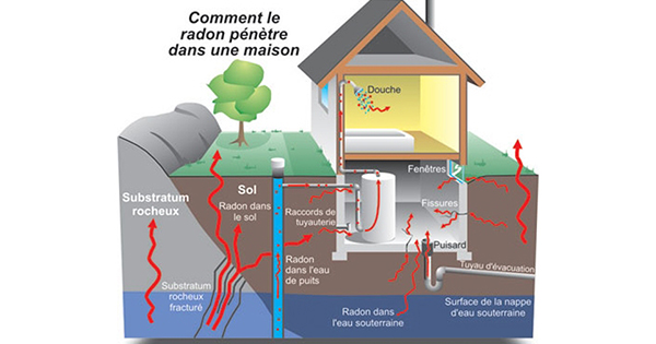 Qu'est-ce que le radon? | Les Inspections Bergeron